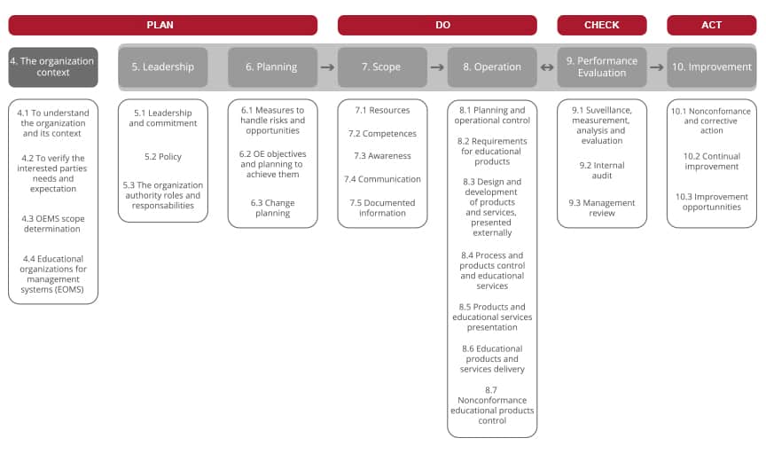 ISO 21001:2018 for Educational Organizations - Global Standards