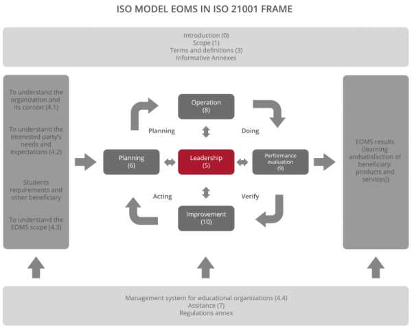 ISO 21001:2018 for Educational Organizations