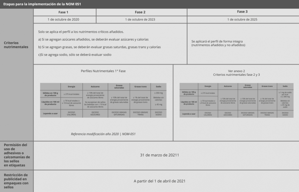 Modificación a la NOM 051 - Global Standards