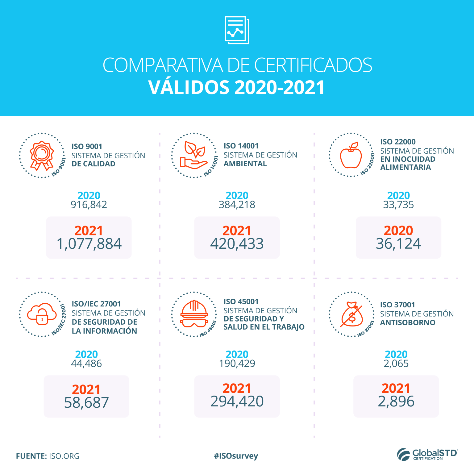 ISO Survey 2021 - Global Standards