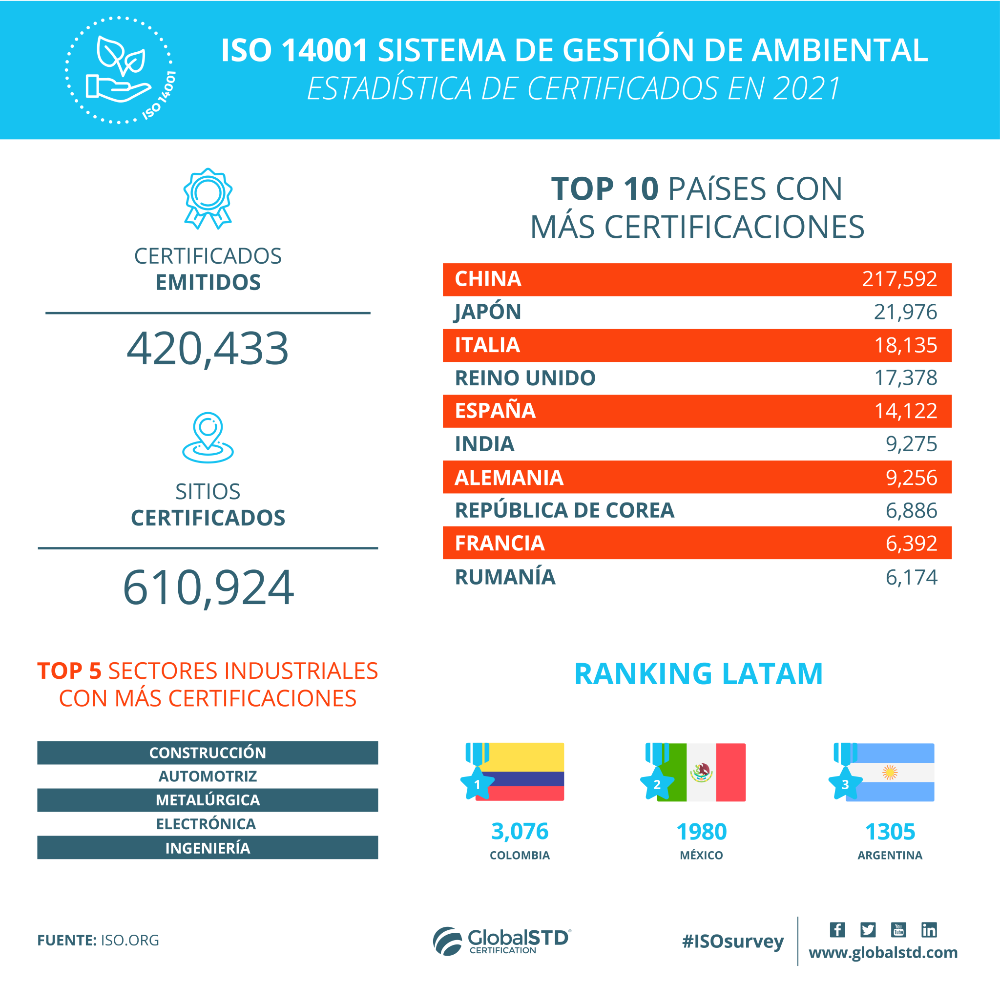 ISO Survey 2021 - Global Standards