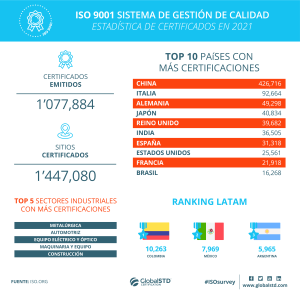 ISO Survey 2021 - Global Standards