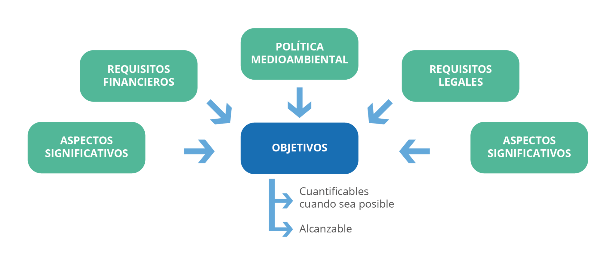 Aspecto ambiental y aspecto ambiental significativo