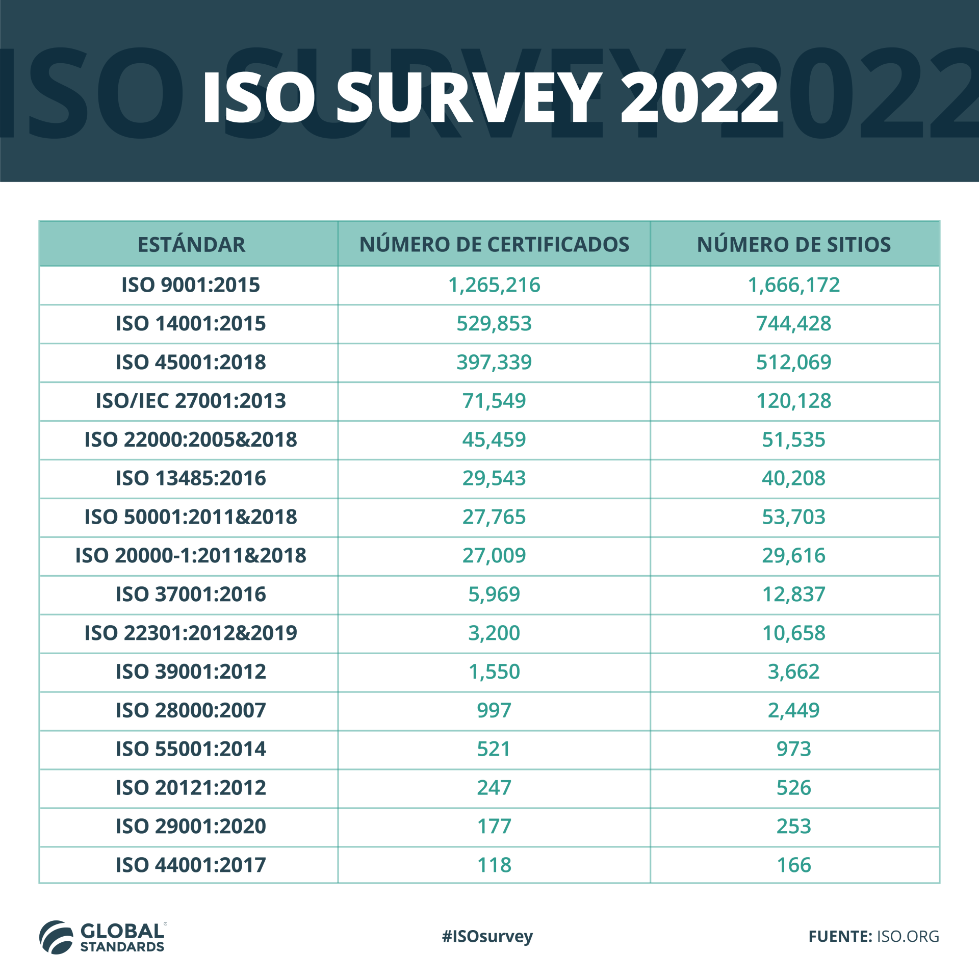 ISO Survey 2022 - Global Standards