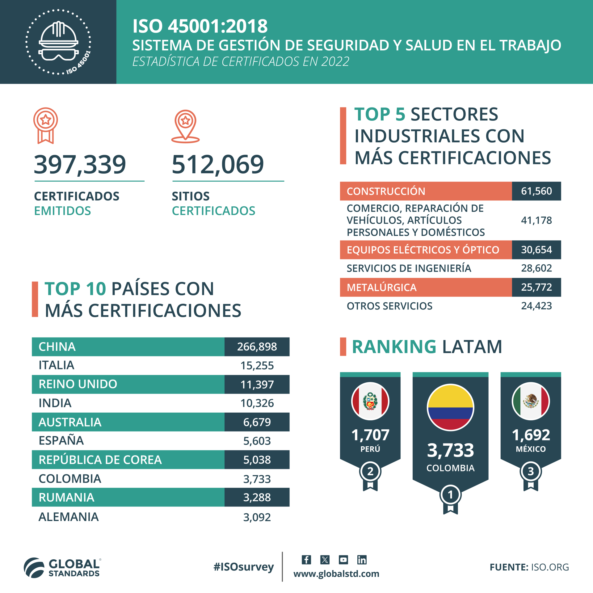 ISO Survey 2022 - Global Standards