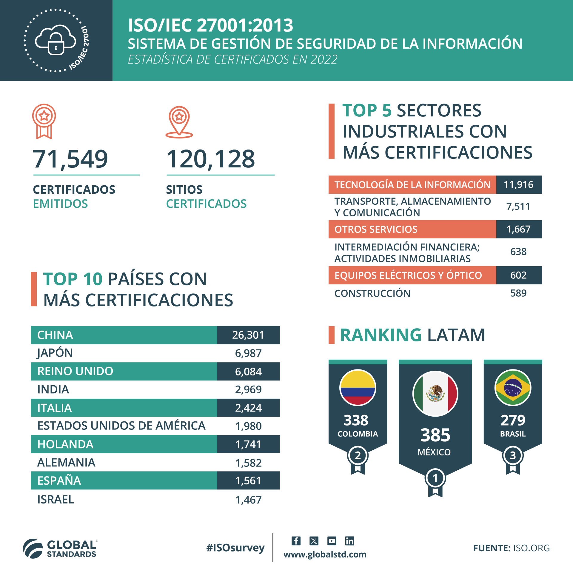 ISO Survey 2022 - Global Standards