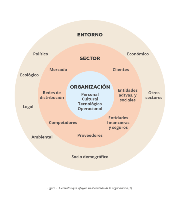 Contexto de la organización en normas ISO. - Global Standards