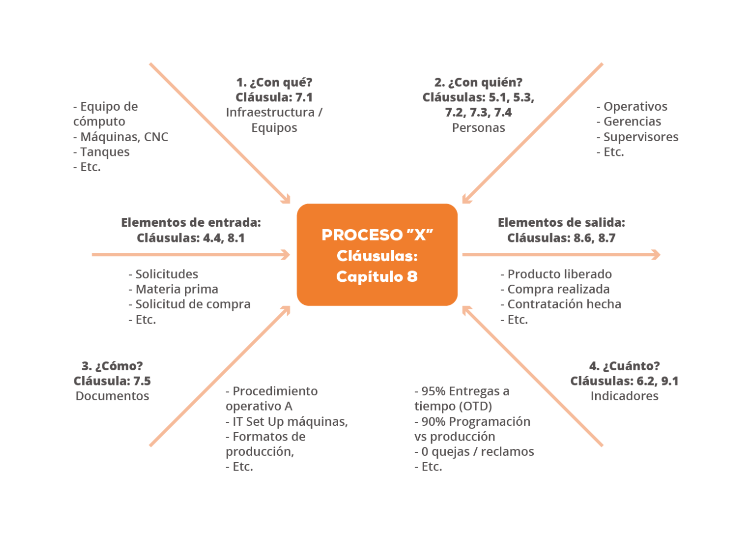 Diagrama de Tortuga, una herramienta sencilla para auditar.