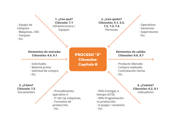 Diagrama de Tortuga, una herramienta sencilla para auditar.